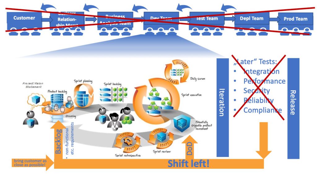 Agile: Dead End? Taking the next step by applying DevOps Practices ...